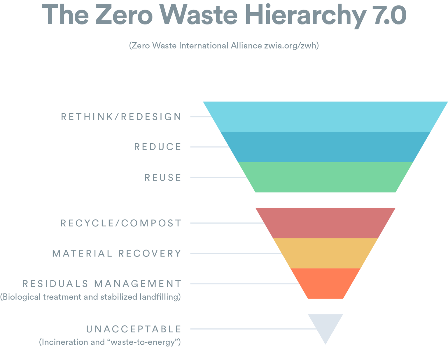 What is the Zero Waste Hierarchy and How Can I Use it? | Zero Waste What is the Zero Waste Hierarchy and How Can I Use it? | Zero Waste