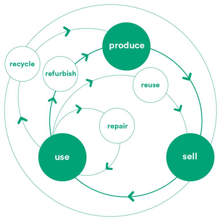 Zero-Waste Certification for Communities